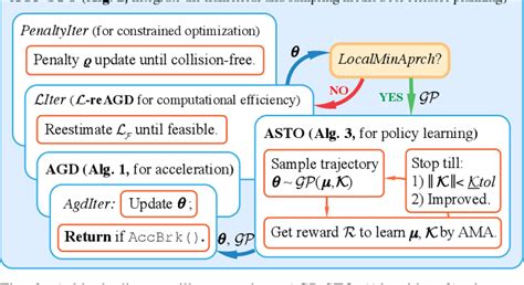 Figure 1 From Adaptive Gaussian Process Based Stochastic Trajectory Optimization For Motion