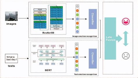 Figure 1 From Deep Learning Based Approach For Emotion Recognition Using Image Text Fusion