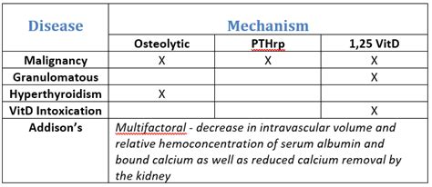 Hypercalcemia Definition Hypercalcemia — Causes And Treatment