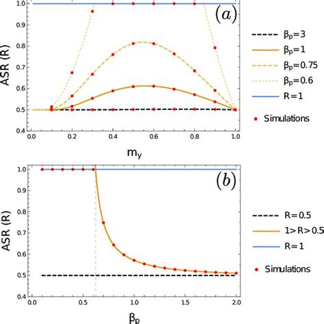 Evolutionary Dynamics Under Mixed Sexual And Parthenogenic Download Scientific Diagram