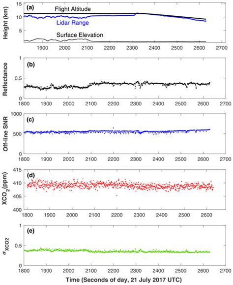 Amt Retrieval Algorithm For The Column Co2 Mixing Ratio From Pulsed Multi Wavelength Lidar