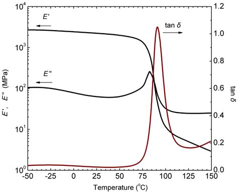 21 Temperature Dependence Of The Storage Modulus E′ Loss Modulus E″ Download Scientific