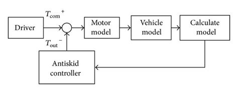 The Block Diagram Of ASR Control Download Scientific Diagram