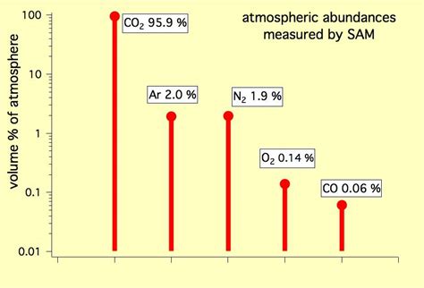 The Five Most Abundant Gases In The Martian Atmosphere Nasa Jet