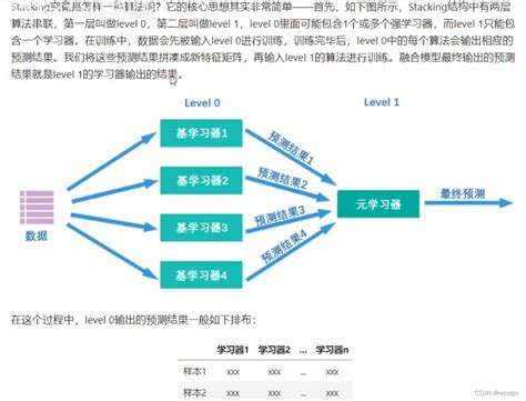 sklearn模型融合 堆叠法 sklearn模型融合 CSDN博客