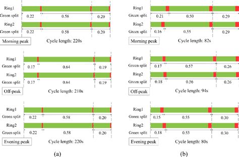 Signal Timing Plans Of Different Time Periods A Initial Signal Download Scientific Diagram