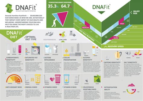 How Fit Is Your DNA Amanda Rushforth