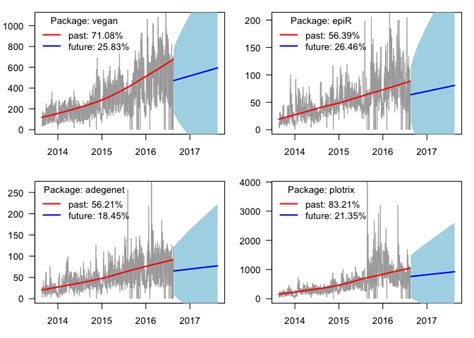 Trends In Daily R Package Downloads R Bloggers