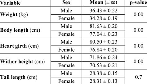 The Effect Of Sex On Biometric Measurements Of Balochi Sheep Male Download Scientific Diagram