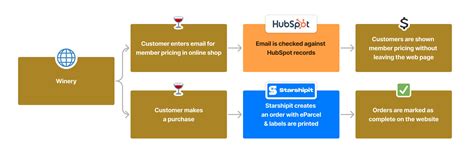 Website Integration And Automation Tectalic