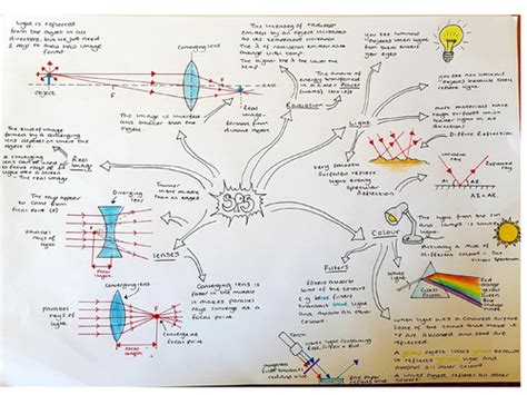 Sp4 And 5 Revision Mind Map Waves And Em Waves Teaching Resources
