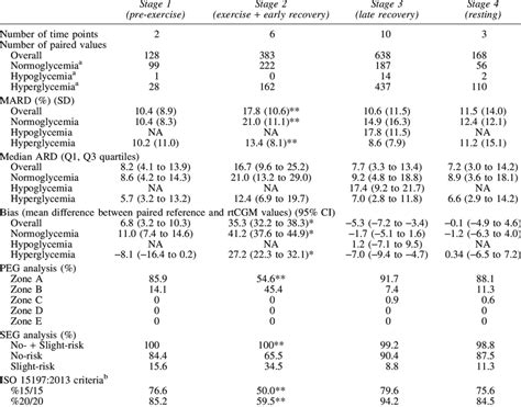 Summary Of Real Time Continuous Glucose Monitoring Accuracy Before Download Scientific