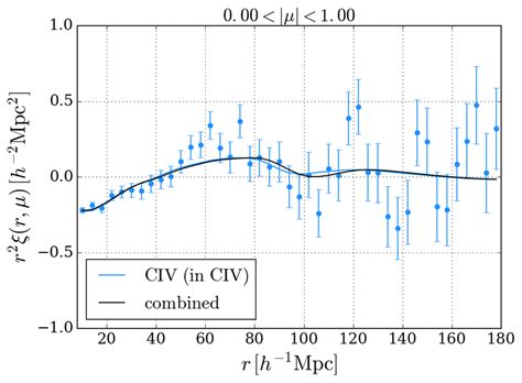 The R 2 Weighted Cross Correlation Functions For The Fitting Range 10