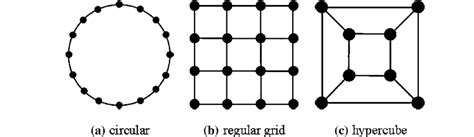 Three Neighborhood Structures A Circular B Regular Grid And C