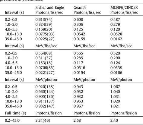 table 1 from comparison of geant4 and mcnp6 for use in delayed fission