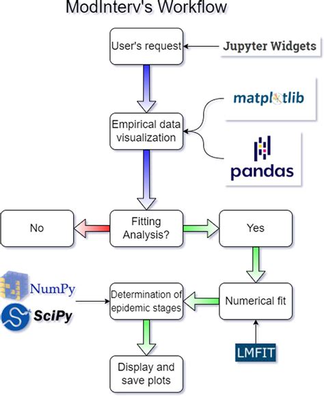 Schematic Representation Of The Modinterv Software And Its Dependencies