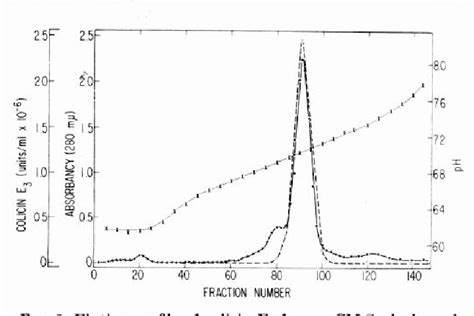 Figure 2 From Purification And Characterization Of Colicin E2 And Colicin E3 Semantic Scholar
