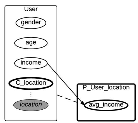 An Example Of A Dependency Structure That Models The Dependency Of Download Scientific