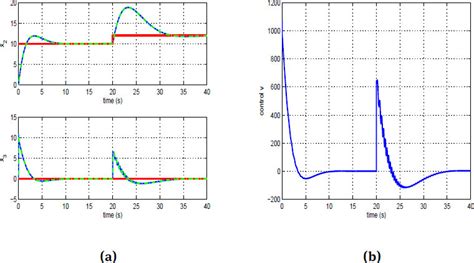 Setpoint 2 A Convergence Of The State Variables Of The Srm X2 ω