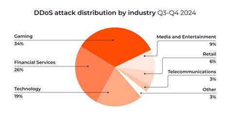 Gcore Radar Report Reveals 56 Year On Year Increase In Ddos Attacks