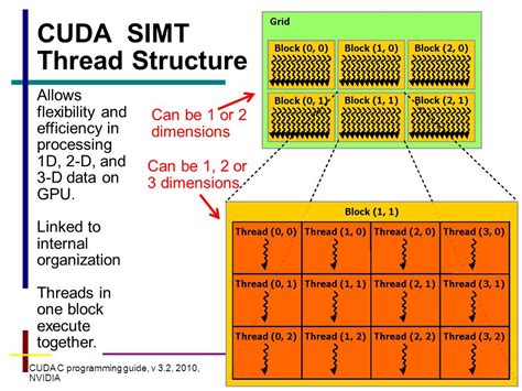 Introduction To Cuda The Beginners Guide