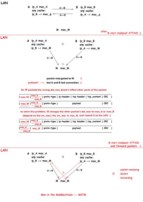 中间人攻击的原理与实现 Csdn博客