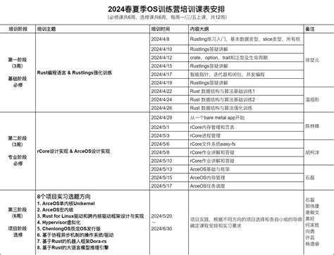 导学阶段 2024 春夏季开源操作系统训练营 开源操作系统社区 训练营