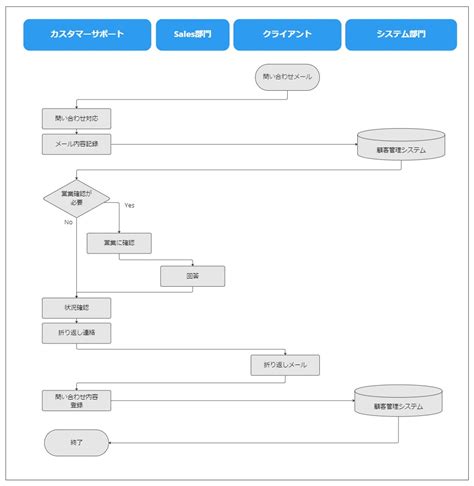 業務フローとは？わかりやすい業務フロー図の書き方 セールスフォース・ジャパン