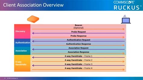 Ruckus Wireless Client Association Process Discovery Authentication