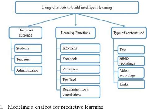 Figure 1 From The Use Of Chat Bot Capabilities As A Type Of Modeling In Intelligent Learning