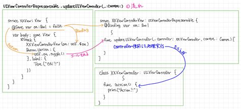 Swiftui Uiviewcontrollerrepresentableupdateuiviewcontrollercontext