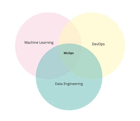 Dr Ganapathi Pulipaka On Linkedin Mlops Bigdata Analytics Datascience Ai Machinelearning