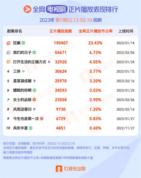 剧综周榜丨显微镜下的大明之丝绢案连续2周登顶网剧正片播放市占排行 周市 电视剧 全网