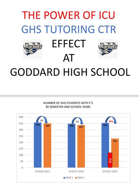 Porter Cutrell Edd On Linkedin Ghs Tutoring Center Guided By The Power Of Icu Data Base Making A