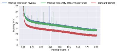 Towards A Theoretical Understanding Of The Reversal Curse Via Training Dynamics Ai Research