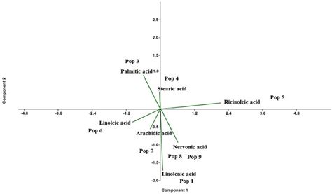the pca biplot of the populations and fatty acid composition