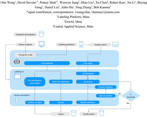 논문 리뷰 Model In The Loop Milo Accelerating Multimodal Ai Data