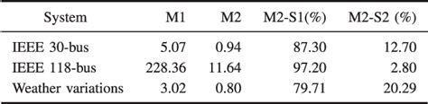 Figure 1 From Temperature Dependent Unbalanced Three Phase Optimal Power Flow Based On