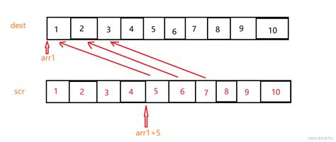 Memory库函数 Memcpy及memmove的模拟实现 Csdn博客