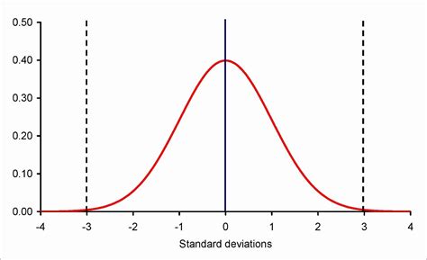 Normal Distribution Excel Template
