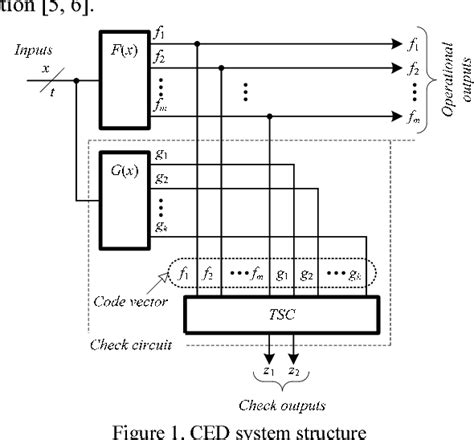 Figure 1 From Generic Two Modulus Sum Codes For Technical Diagnostics Of Discrete Systems