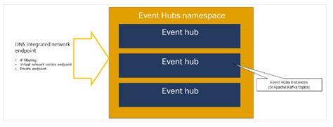 How To Create Event Hub Contain 3 Topics Microsoft Qanda