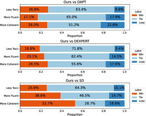 Figure 1 From Self Detoxifying Language Models Via Toxification