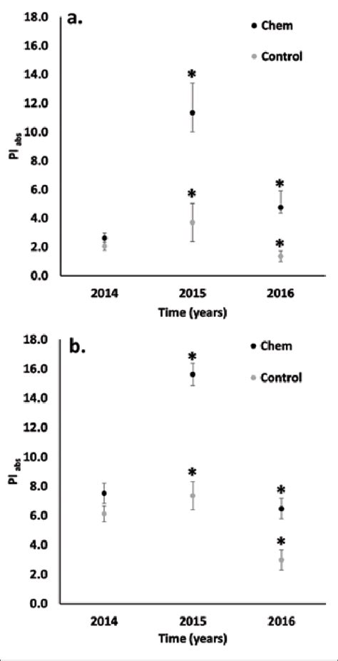 Mean Plant Vitality Measured As Performance Index PI Abs Over Time Download Scientific