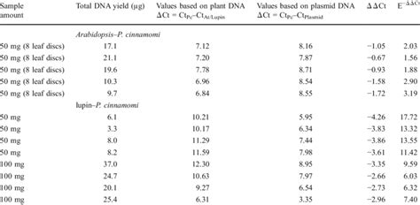 Of Phytophthora Cinnamomi Dna In Infected Samples Collected From The