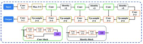Resnet Unets Architecture Download Scientific Diagram