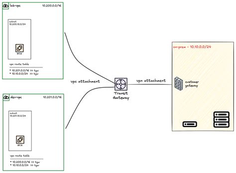 AWS Transit Gateway VPN Attachment And Resource Access Manager