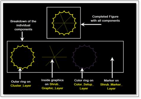 The Importance Of The Cluster Layer For Shrub Figures