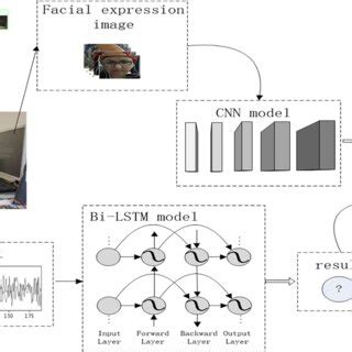 Schematic Diagram Of Multi Modal Information Fusion Download Scientific Diagram