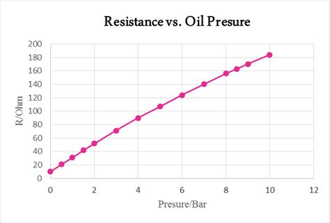 Pressure Sensor Reading With Resistance Value Variation Download Scientific Diagram